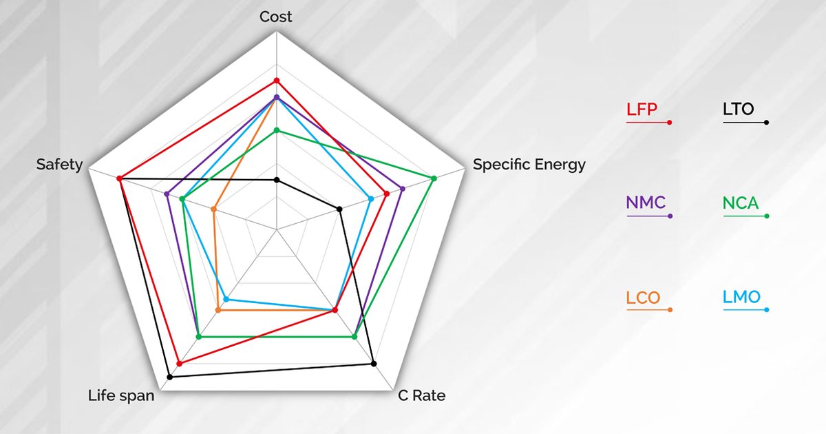 Lithium batteries type: which chemistry should be used?