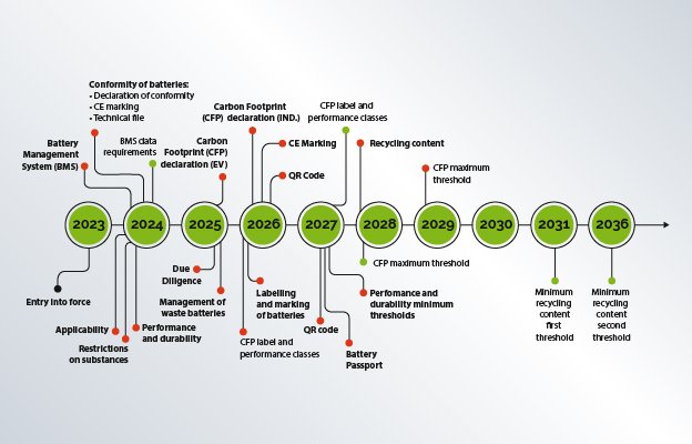 EU Battery Regulation 2023/1542: obligations and updates