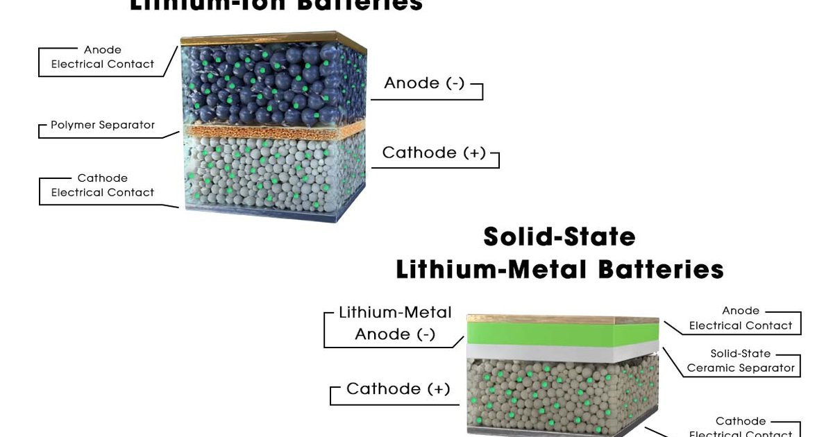 Festkörperbatterien: Wie sie funktionieren | Flash-Batterie